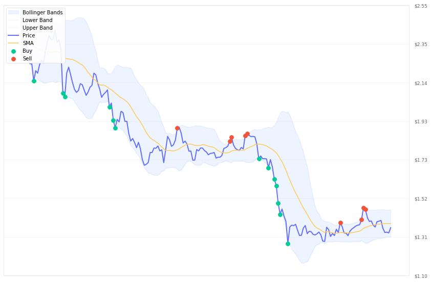 Tokenize Xchange Полосы Боллинджера