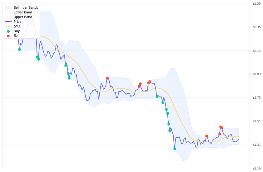 Tokenize Xchange Полосы Боллинджера