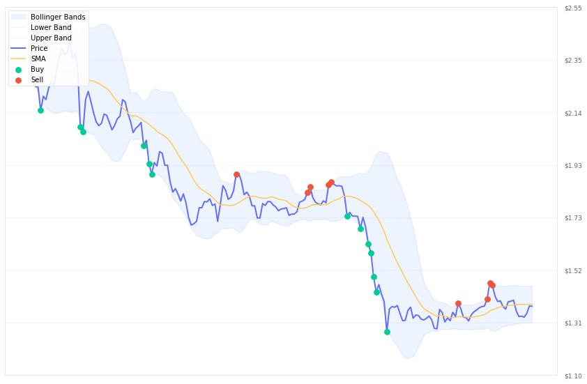 Tokenize Xchange Полосы Боллинджера