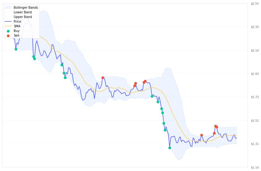 Tokenize Xchange Полосы Боллинджера