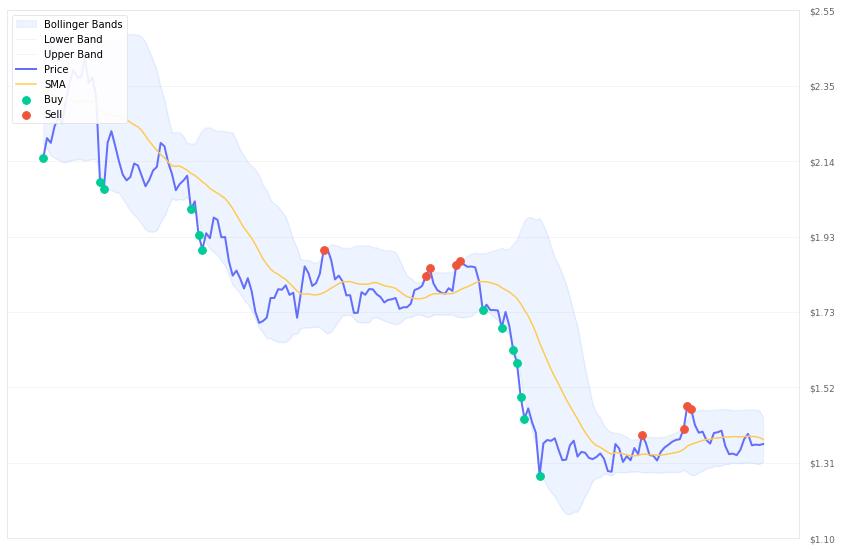 Tokenize Xchange Полосы Боллинджера