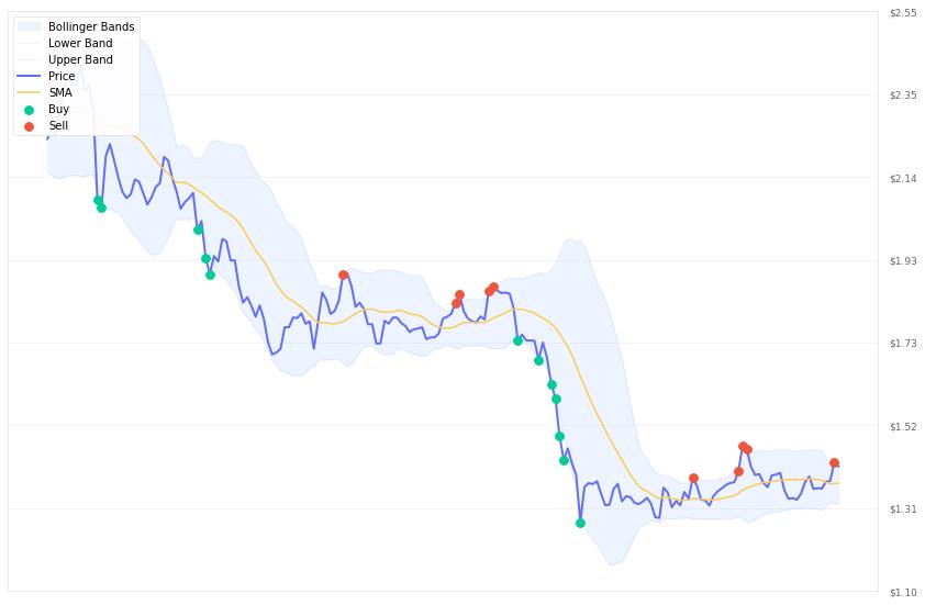 Tokenize Xchange Полосы Боллинджера