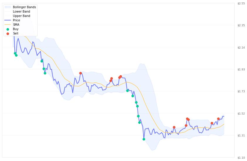 Tokenize Xchange Полосы Боллинджера