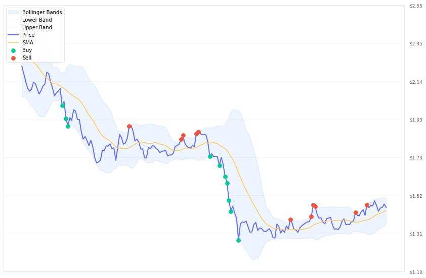 Tokenize Xchange Полосы Боллинджера
