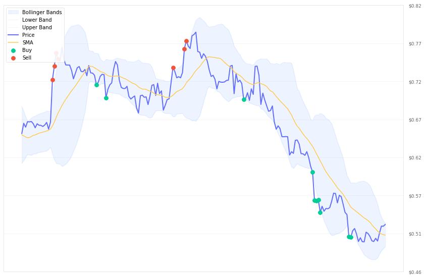 Tokenlon Network Token MACD