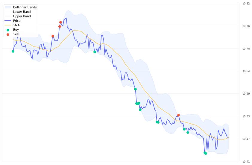 Tokenlon Network Token MACD
