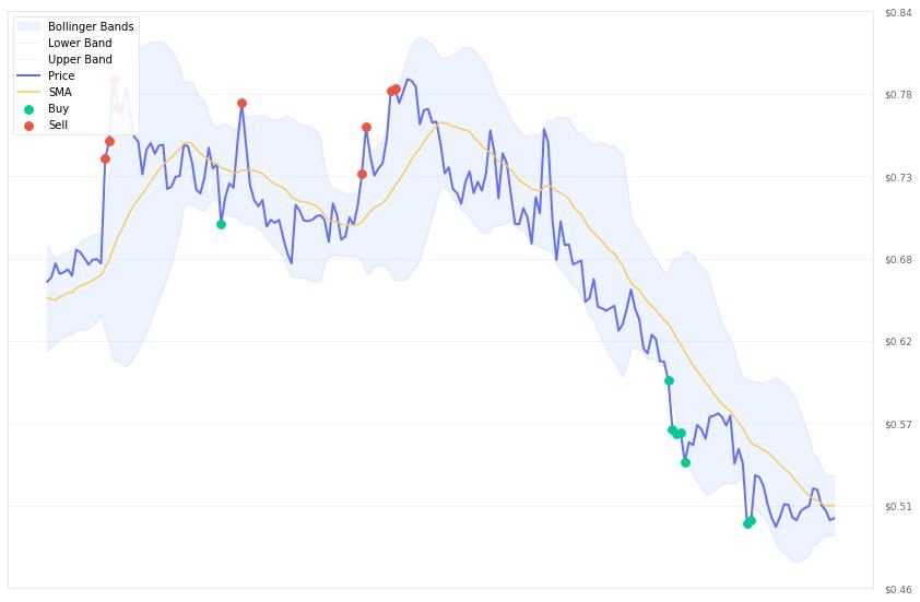 Tokenlon Bollinger Bands