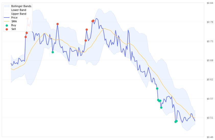 Tokenlon Bollinger Bands