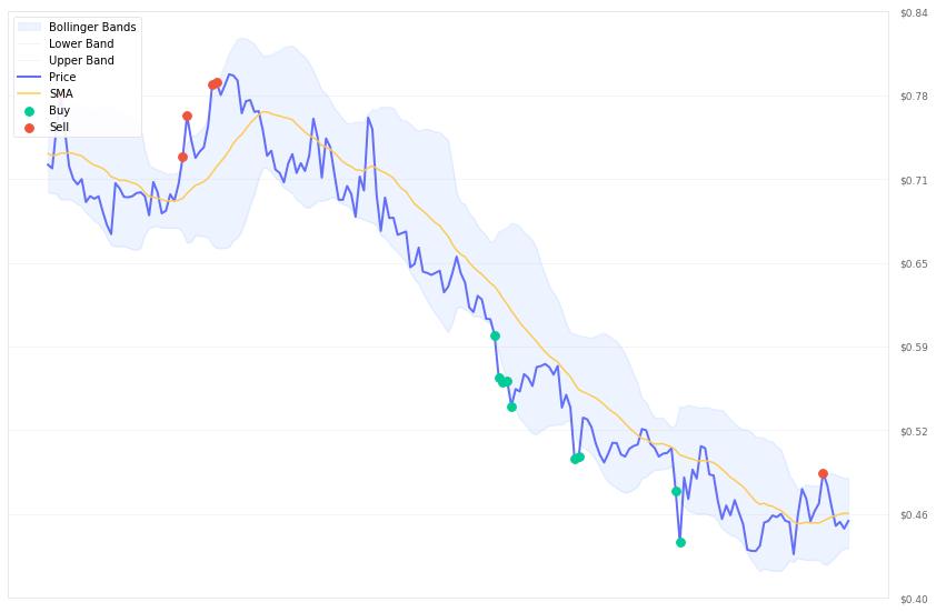 Tokenlon Bollinger Bands