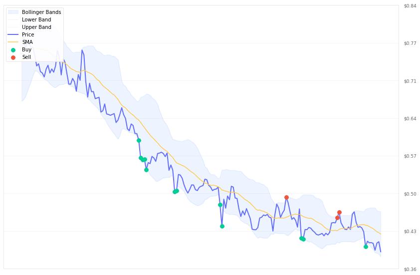 Tokenlon Bollinger Bands