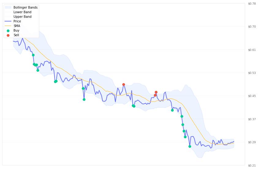 Tokenlon Bollinger Bands
