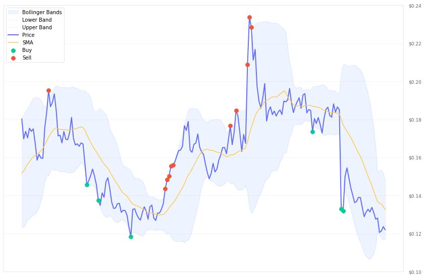 Tokocrypto Boillinger Bands