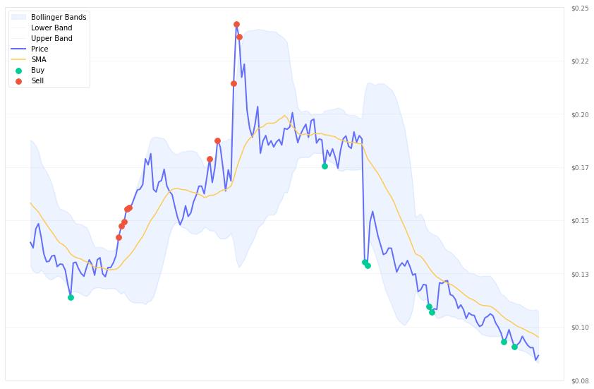 Tokocrypto Bollinger Bands