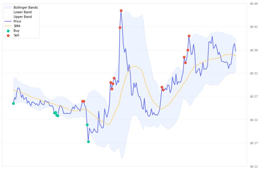 Tokocrypto Bollinger Bands