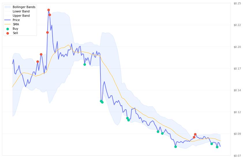 Tokocrypto Bollinger Bands