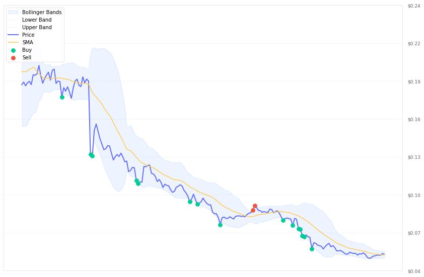 Tokocrypto Bollinger Bands