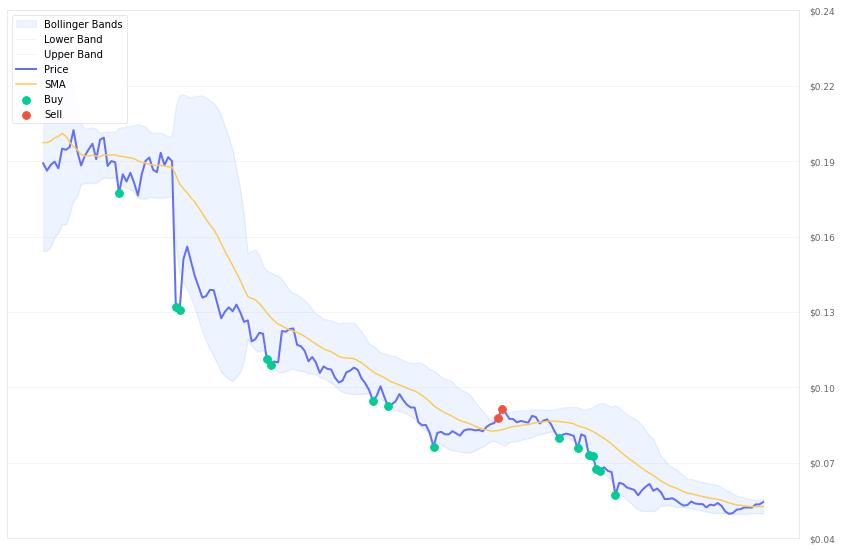Tokocrypto Полосы Боллинджера