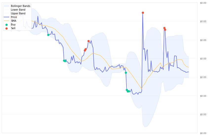 Tokoin Bollinger Bands
