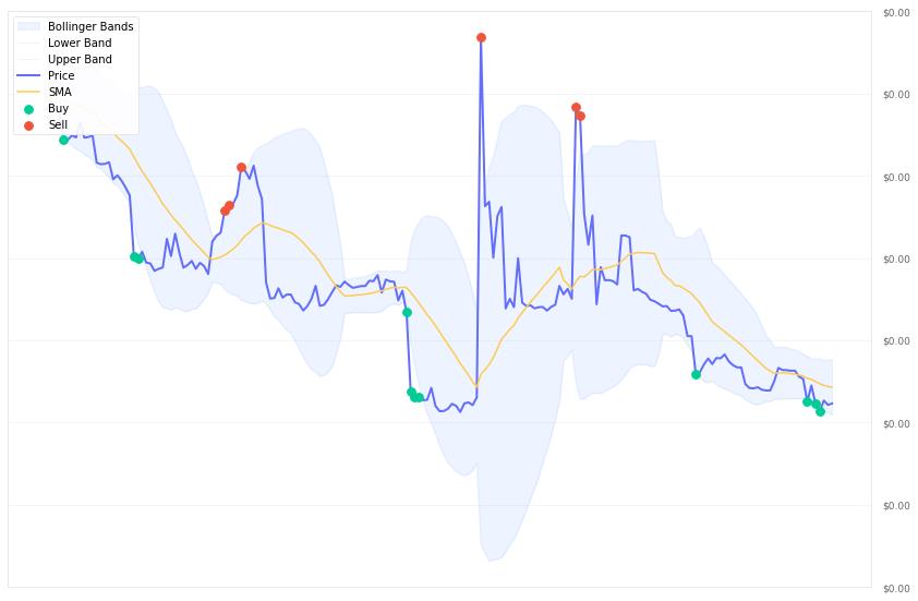 Tokoin Bollinger Bands