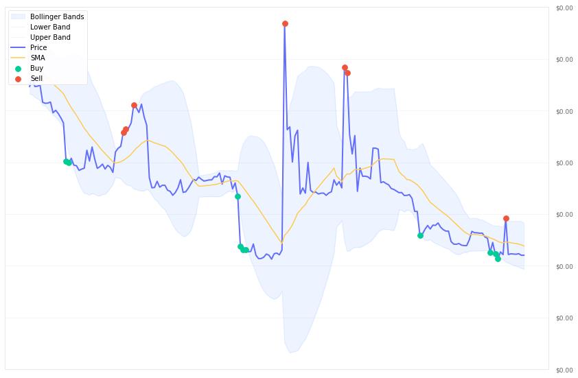 Tokoin Полосы Боллинджера