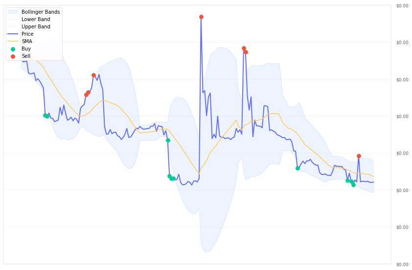 Tokoin Полосы Боллинджера
