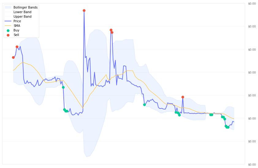 Tokoin Bollinger Bands