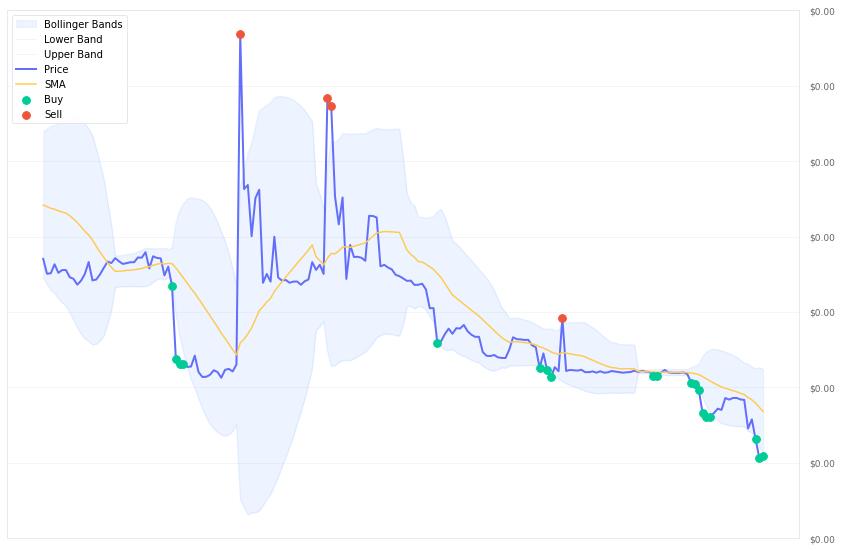 Tokoin Полосы Боллинджера