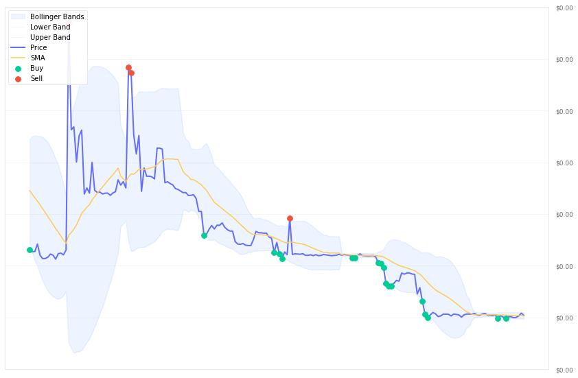 Tokoin Bollinger Bands