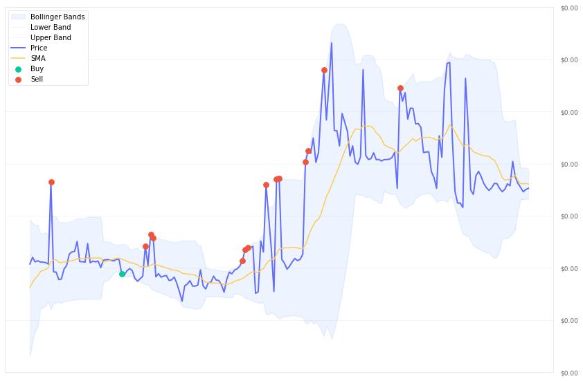 Tokyo Coin Полосы Боллинджера