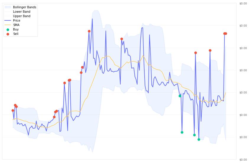 Tokyo Coin Полосы Боллинджера
