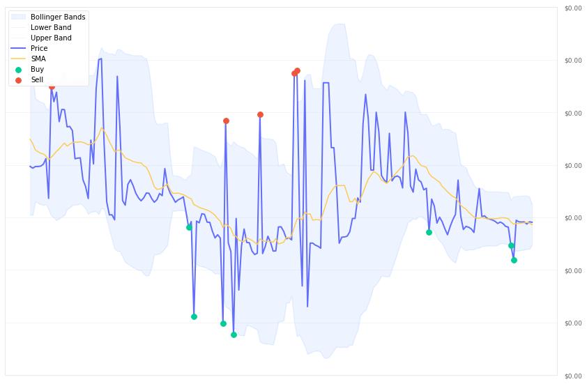Tokyo Coin Полосы Боллинджера