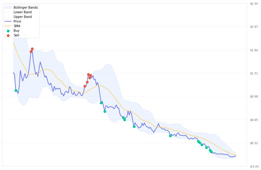 tomiNet Полосы Боллинджера