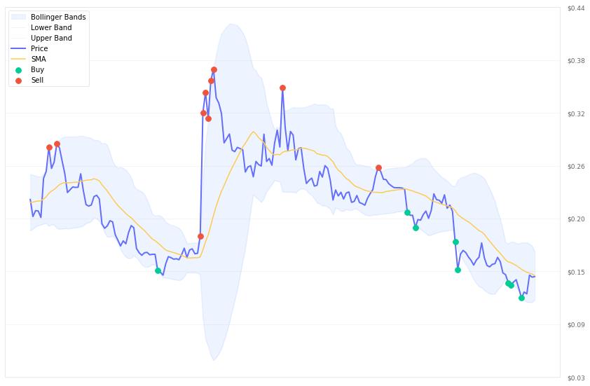 TomoChain ERC-20 MACD