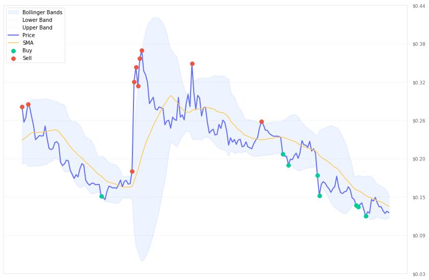 TomoChain ERC-20 MACD