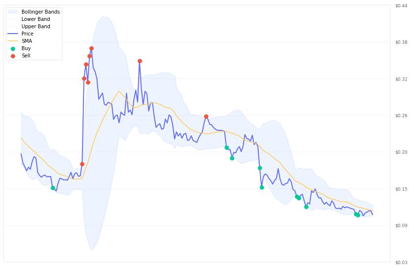 TomoChain ERC-20 MACD
