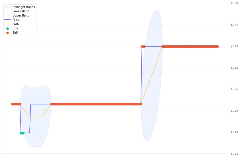 TomoChain Полосы Боллинджера