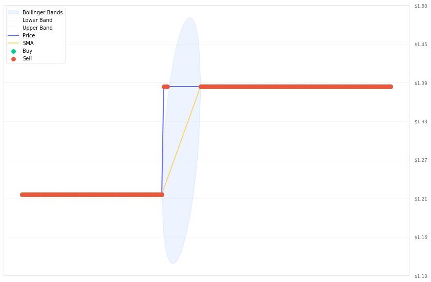 TomoChain Полосы Боллинджера