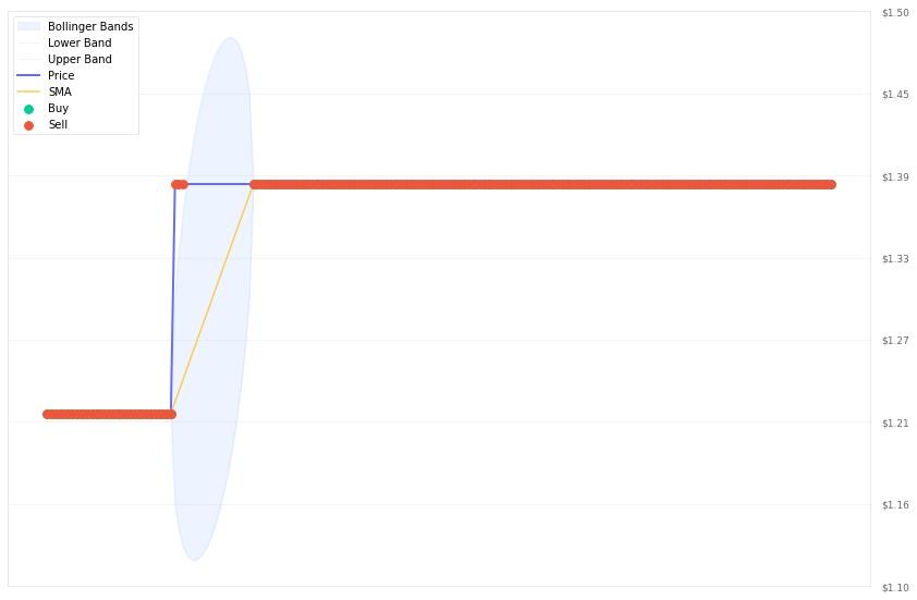 TomoChain Полосы Боллинджера