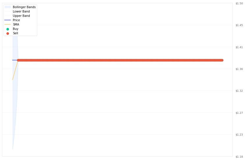 TomoChain Полосы Боллинджера