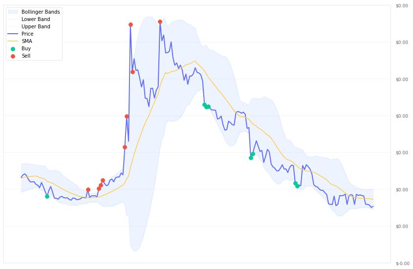 TON FISH MEMECOIN Полосы Боллинджера