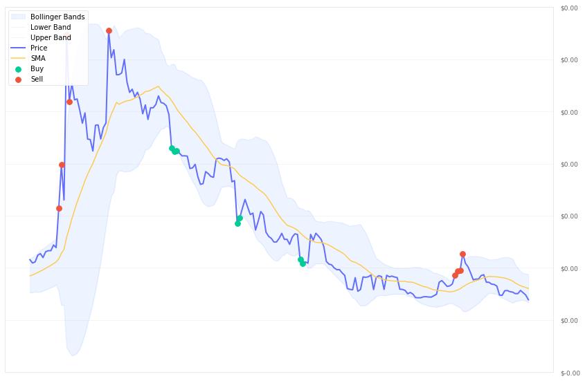 TON FISH MEMECOIN Полосы Боллинджера