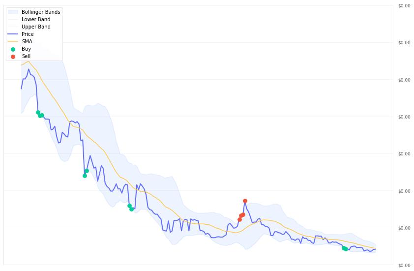 TON FISH MEMECOIN Полосы Боллинджера