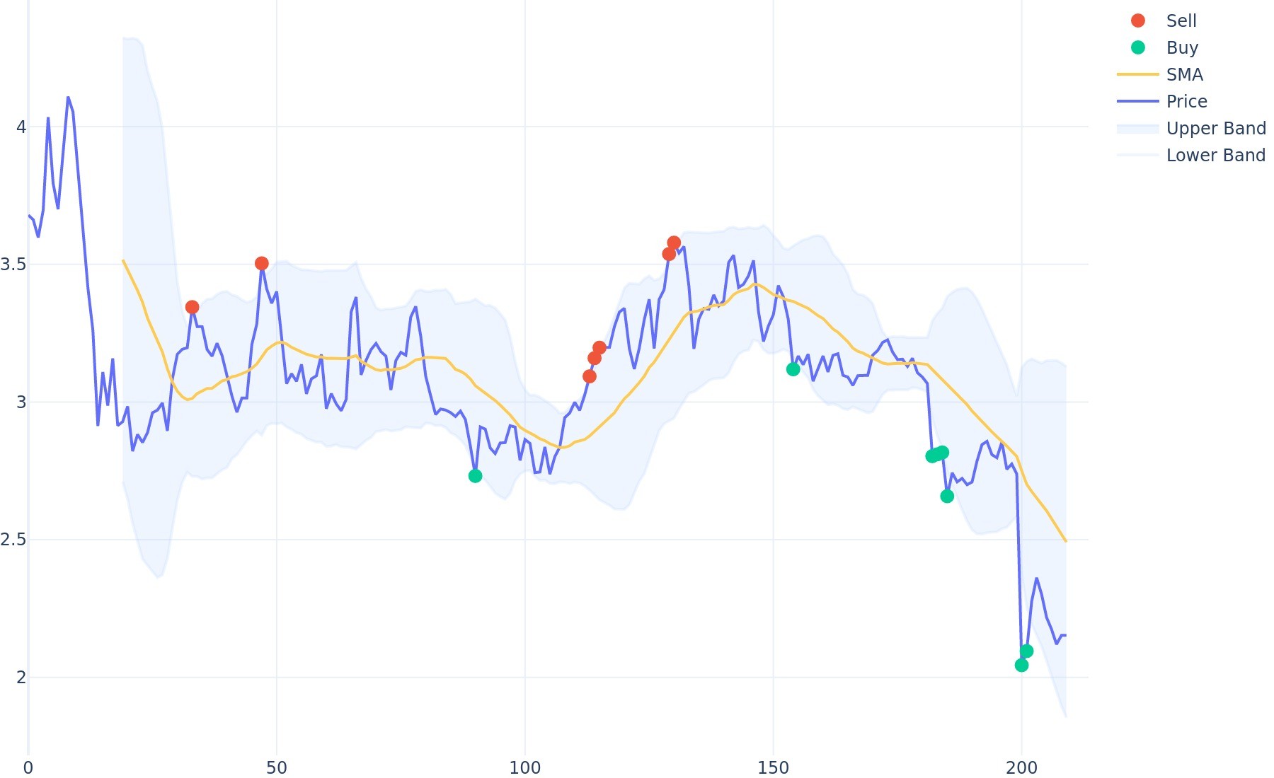 TON Coin Bollinger Bands