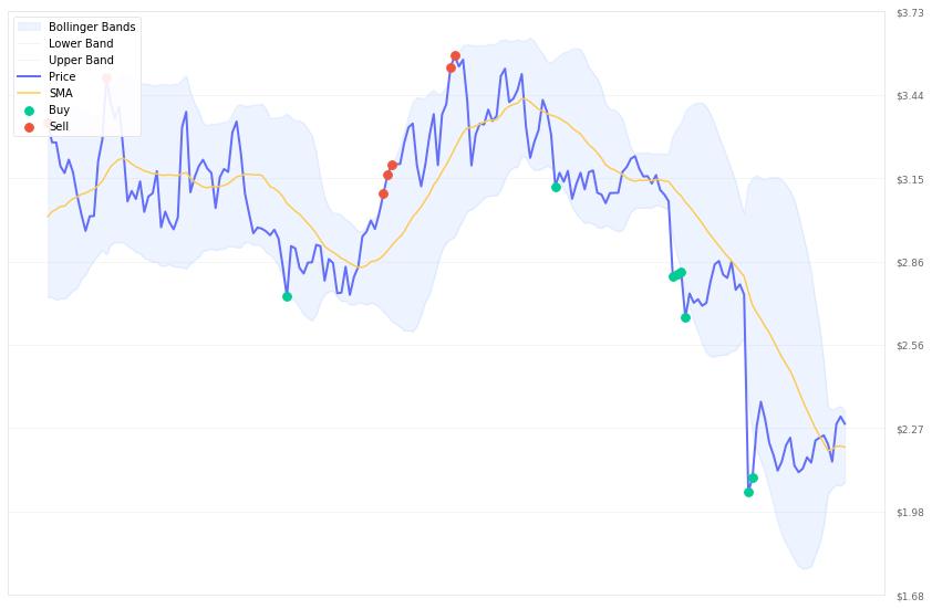 TON Coin Bollinger Bands