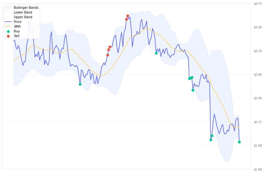 TON Coin Полосы Боллинджера