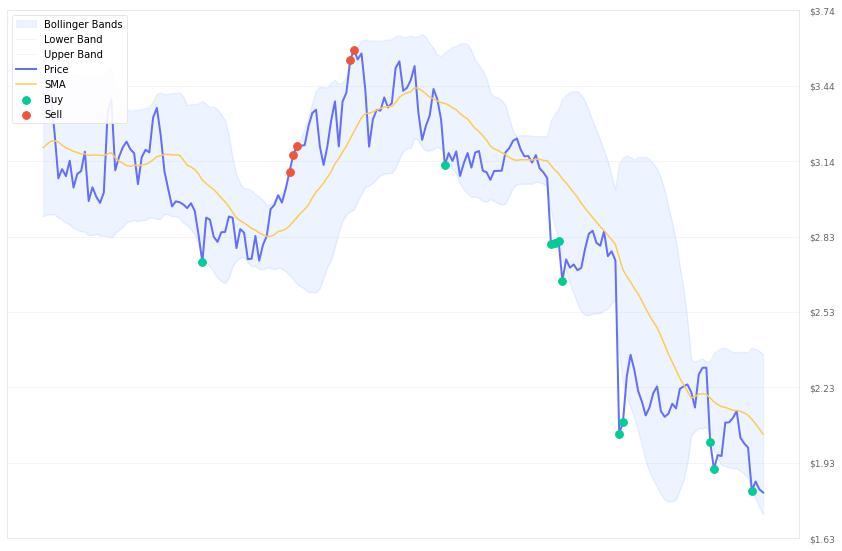 TON Coin Полосы Боллинджера