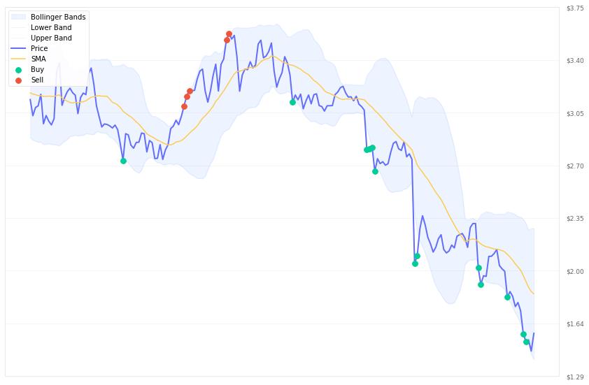 TON Coin Полосы Боллинджера