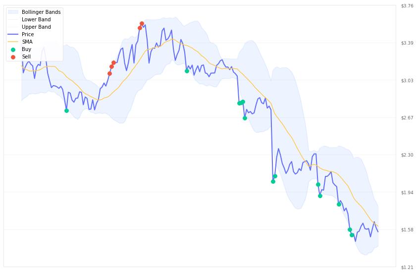 TON Coin Bollinger Bands