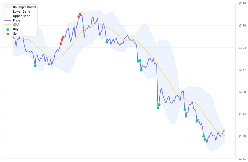 TON Coin Boillinger Bands
