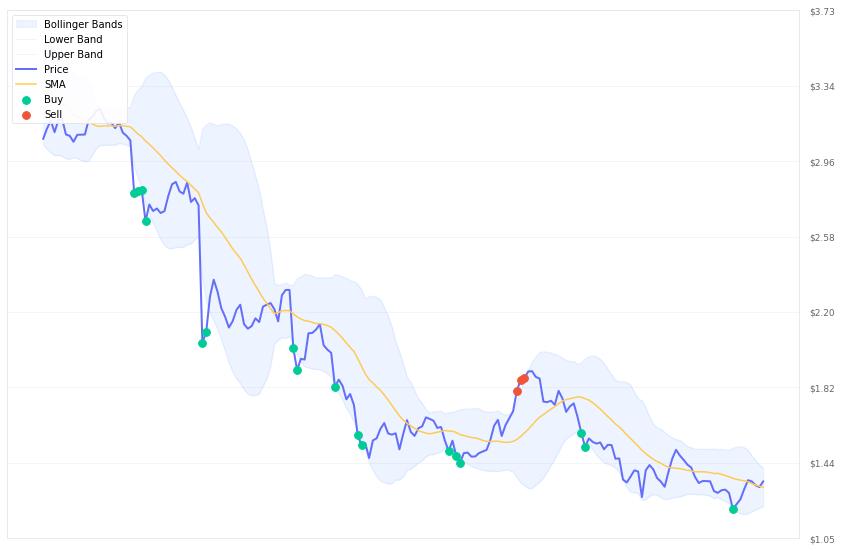 TON Coin Bollinger Bands
